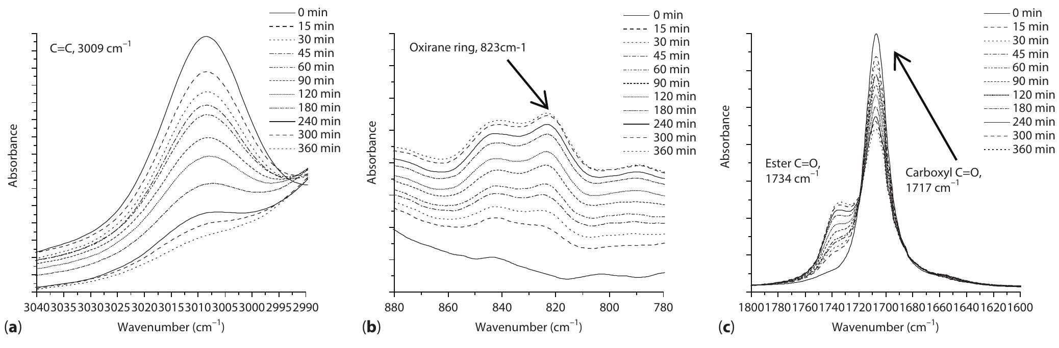 Stacked ftir spectra plots showing change of: (a) c=c double