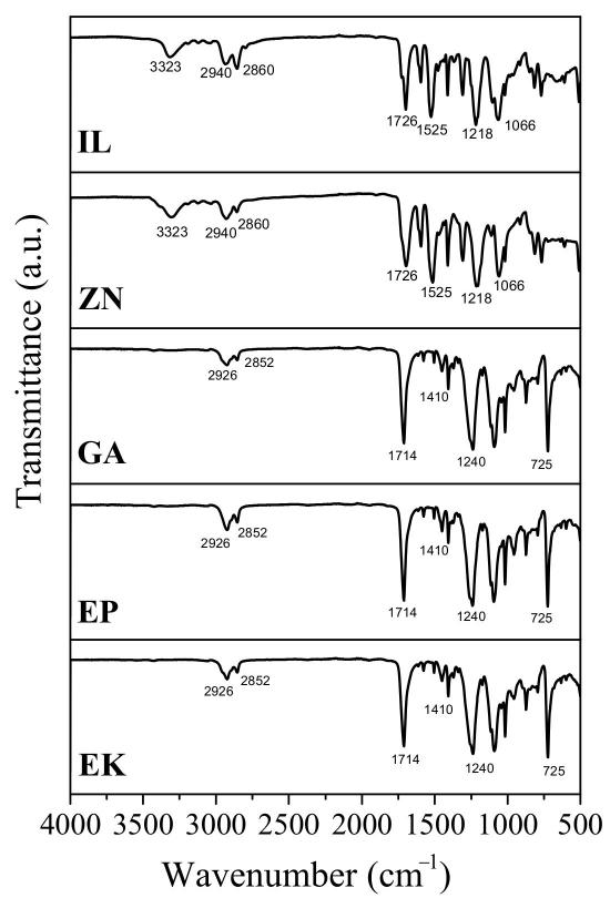 Ftir spectra of the as-received clear aligners. erkodur