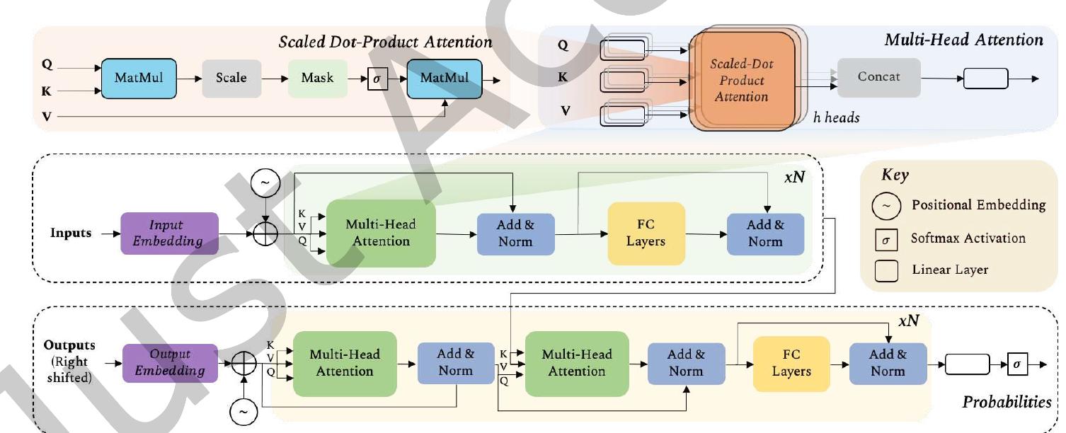 Architecture of the transformer model [202]. the model was
