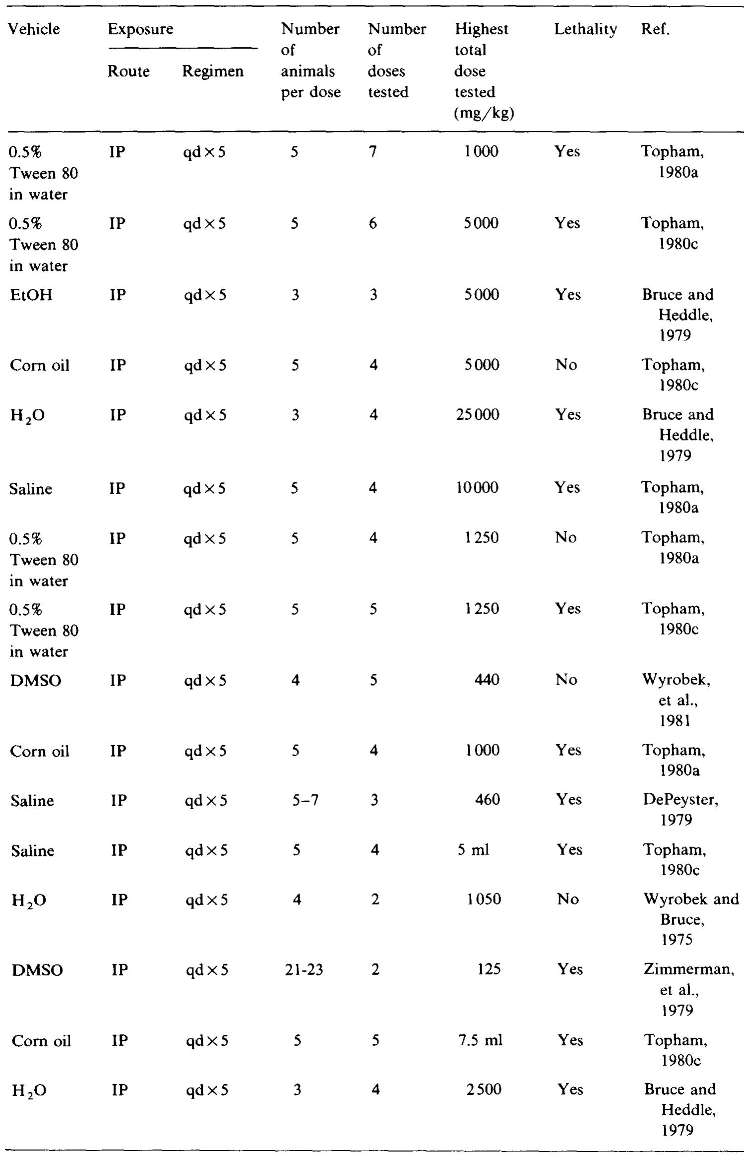 Table 10 - An evaluation of the mouse sperm morphology test