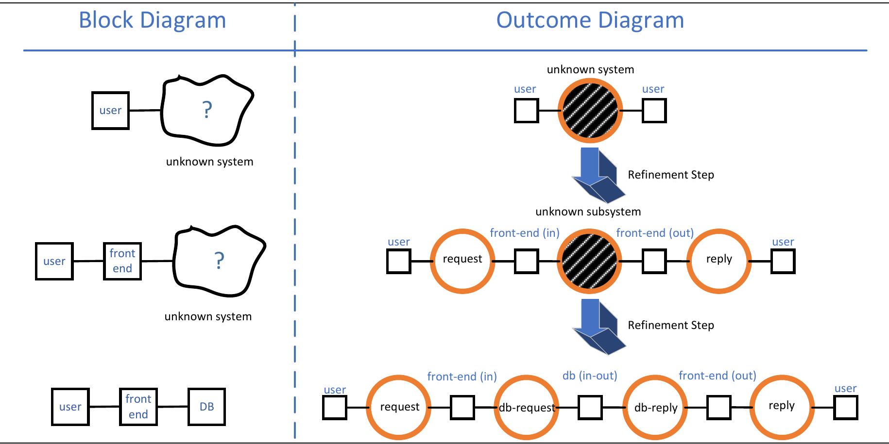 Block diagram and outcome diagram for a simple system
