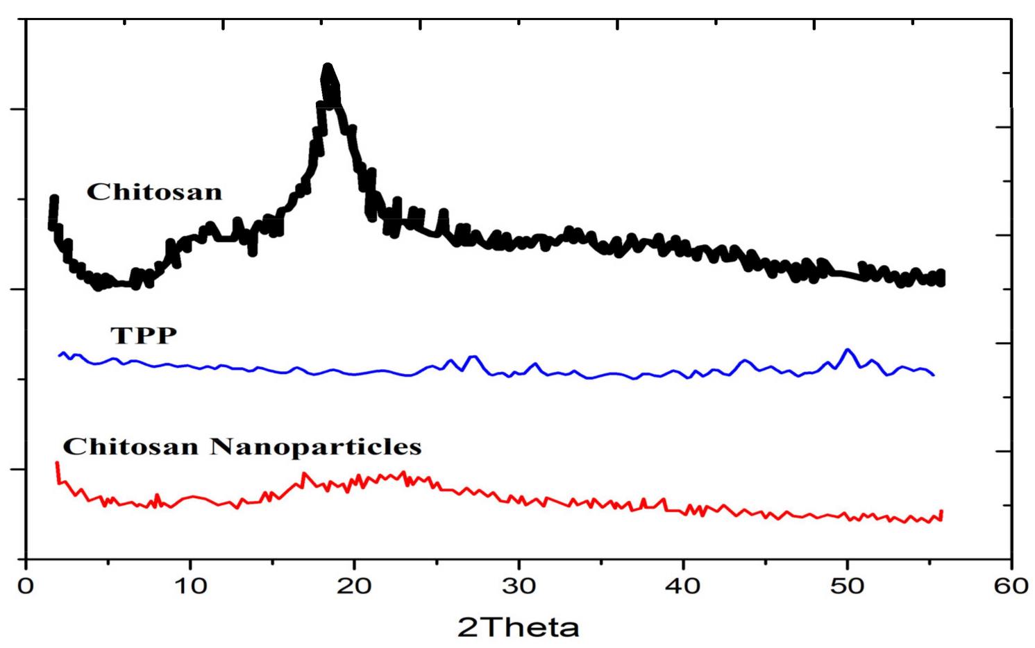 Xrd patterns of pure chitosan, tpp, and chitosan