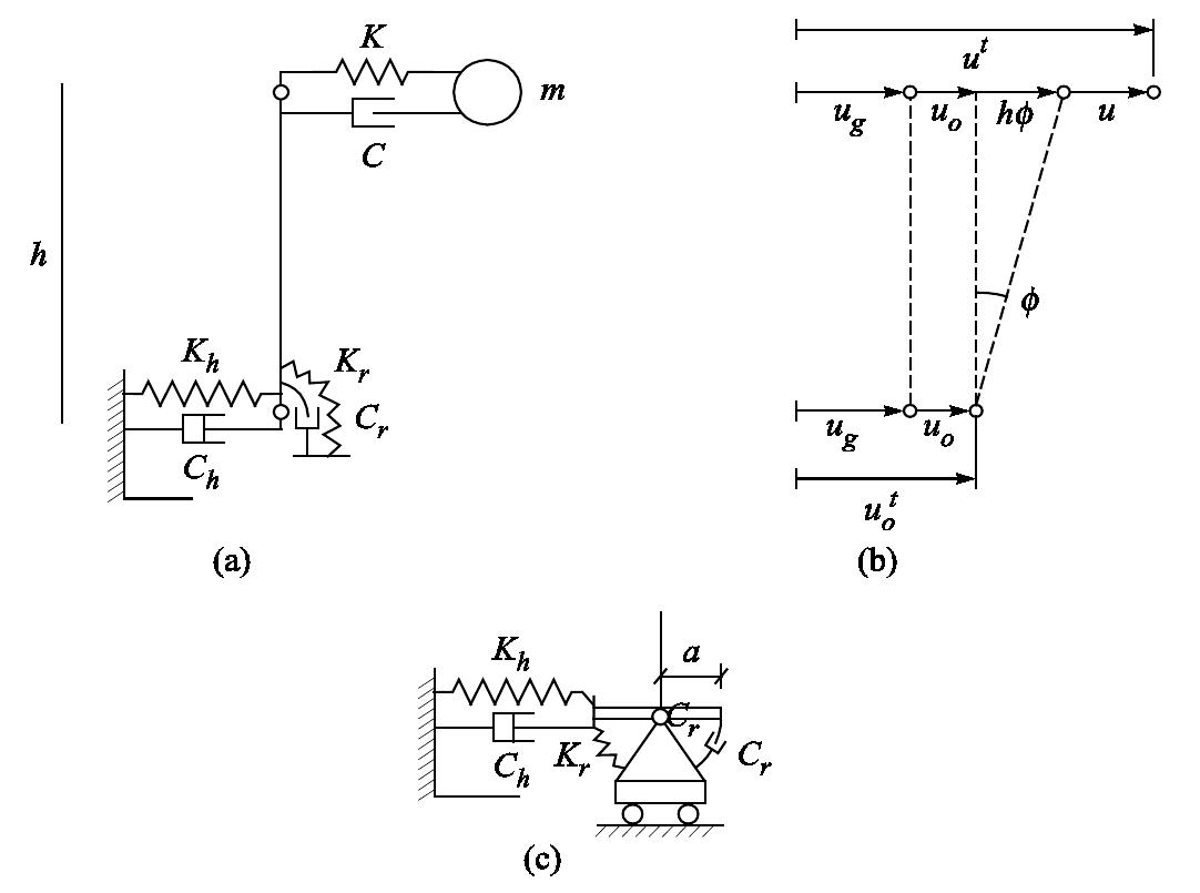 Idealized model for ssi illustration. the structure is