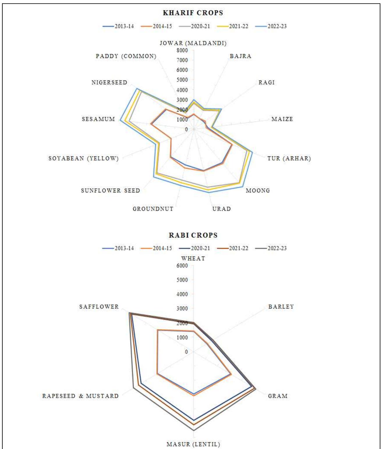 Msp radar map for the rabi and kharif crops of india.