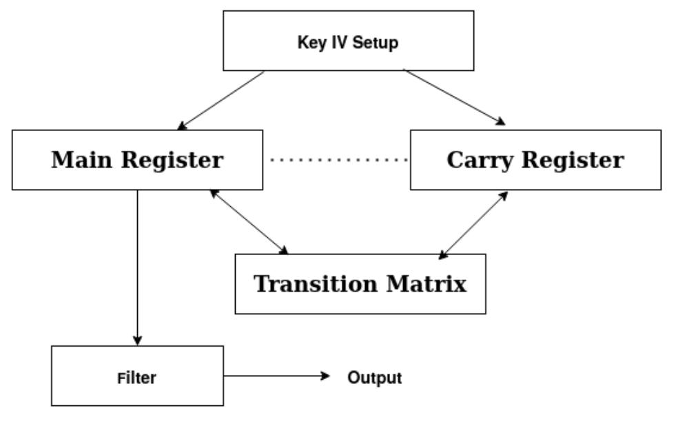 Block diagram of the stream cipher. the new stream cipher