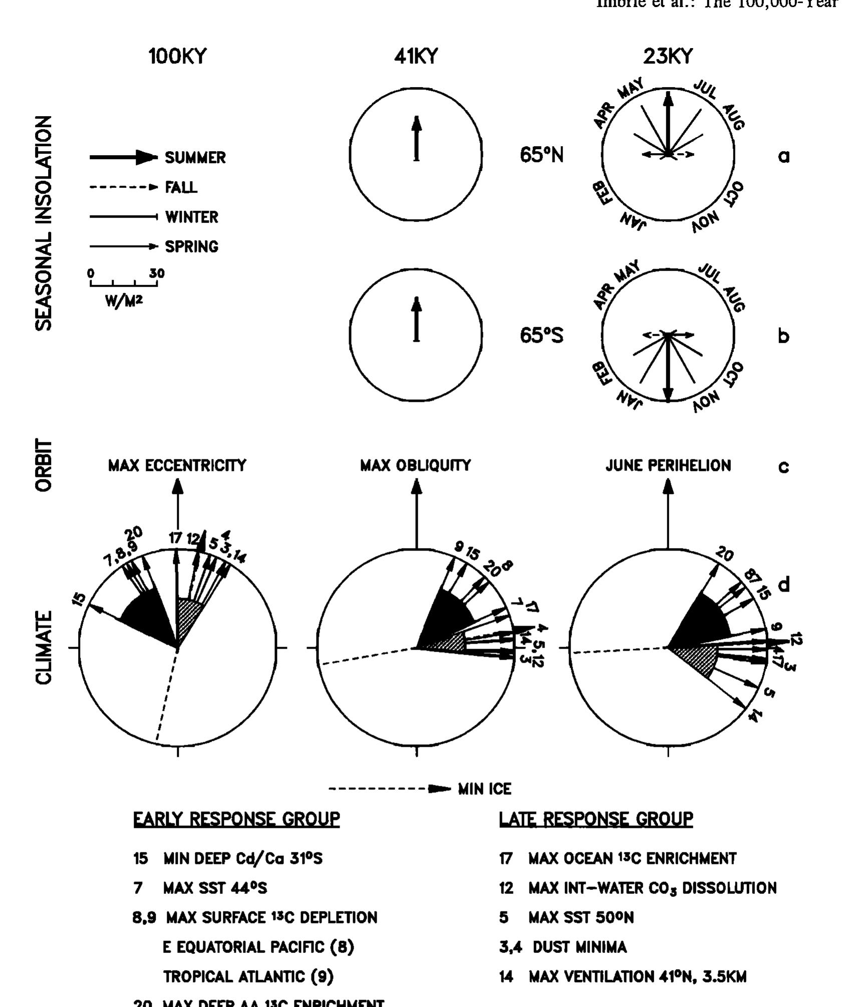 Phases and amplitudes of milankovitch insolation cycles at