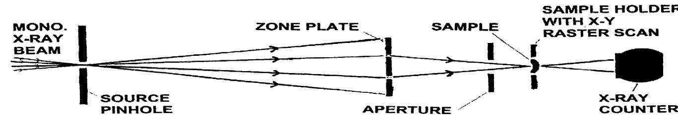 Diagram of a scanning transmission x-ray microscope (stxm).