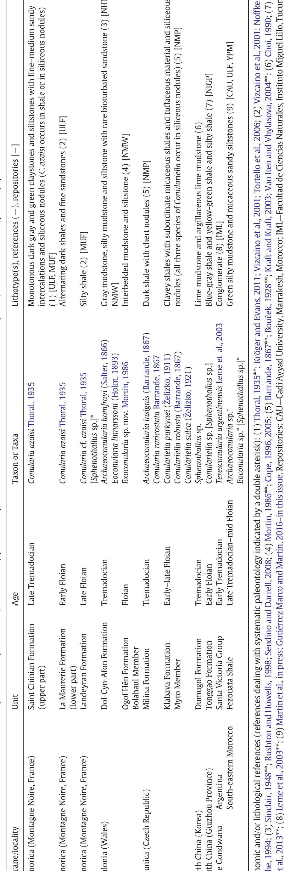 Table 1 - Palaeobiogeography, palaeoecology and evolution of