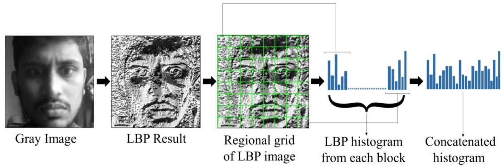 Process of lbph algorithm the cascade classifier 1s made up