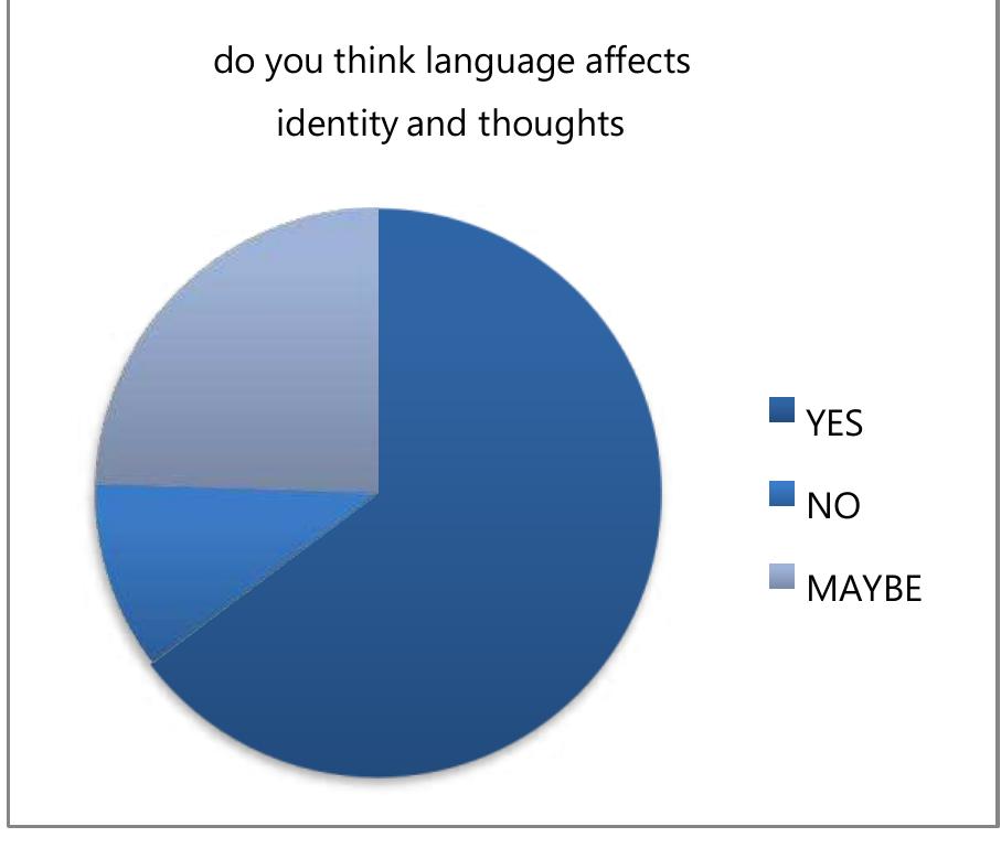 (PDF) The Relationship between Language and Identity