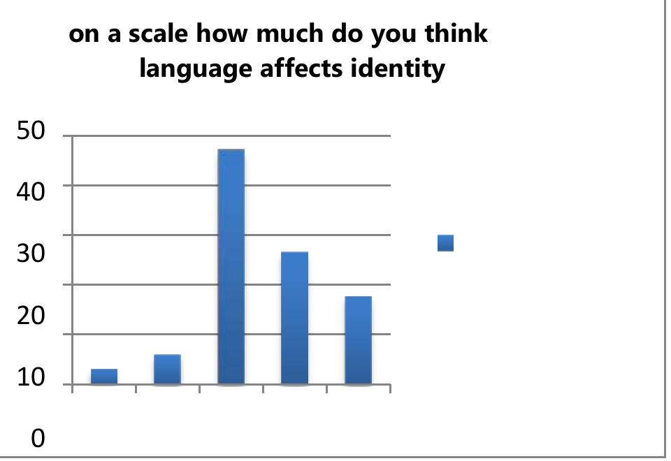 (PDF) The Relationship between Language and Identity