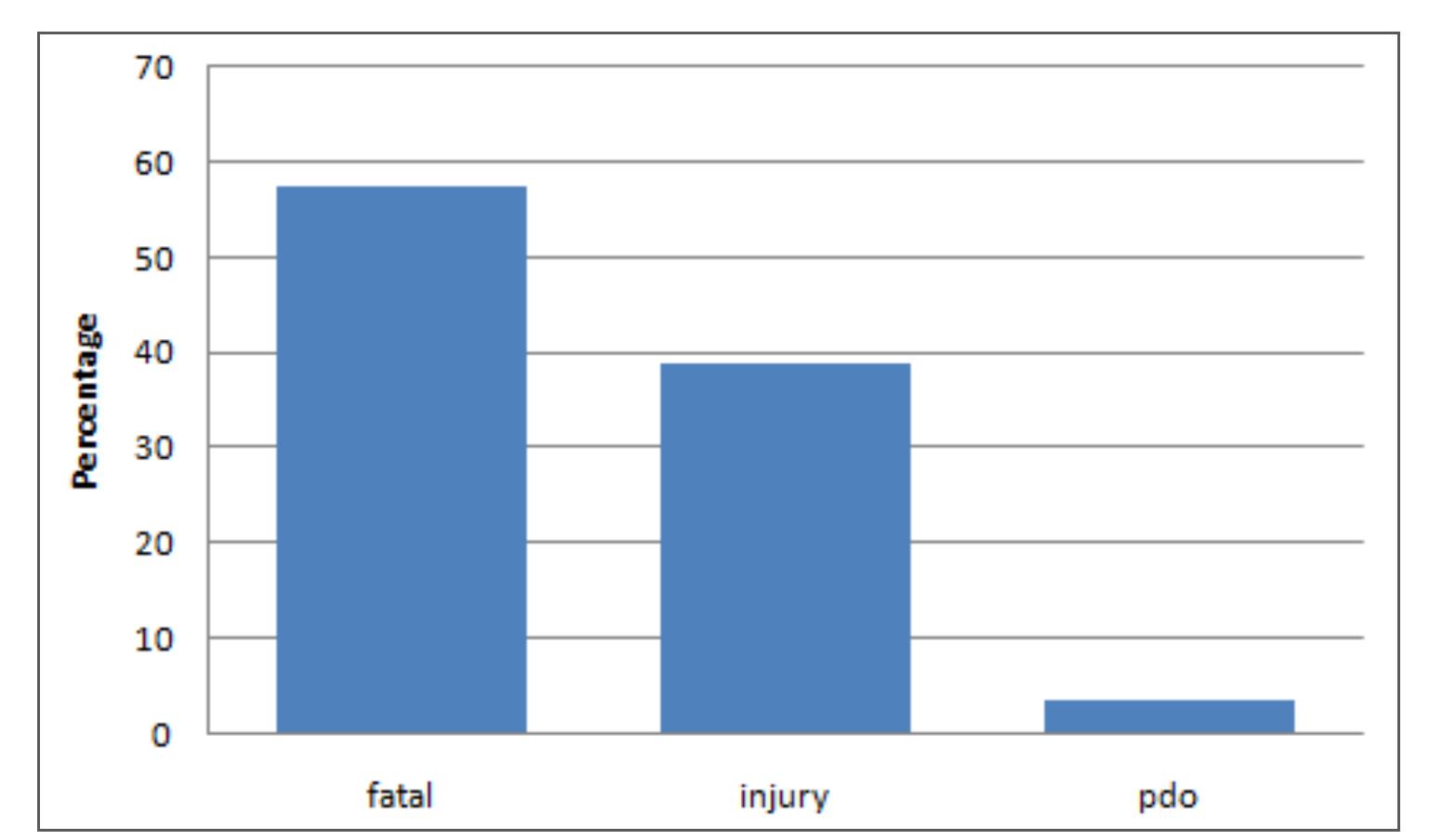 Classification of road accidents according to the severity