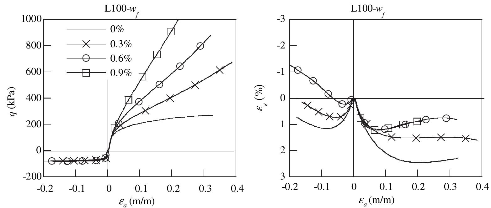 Deviator stress—axial strain and volumetric behaviour for