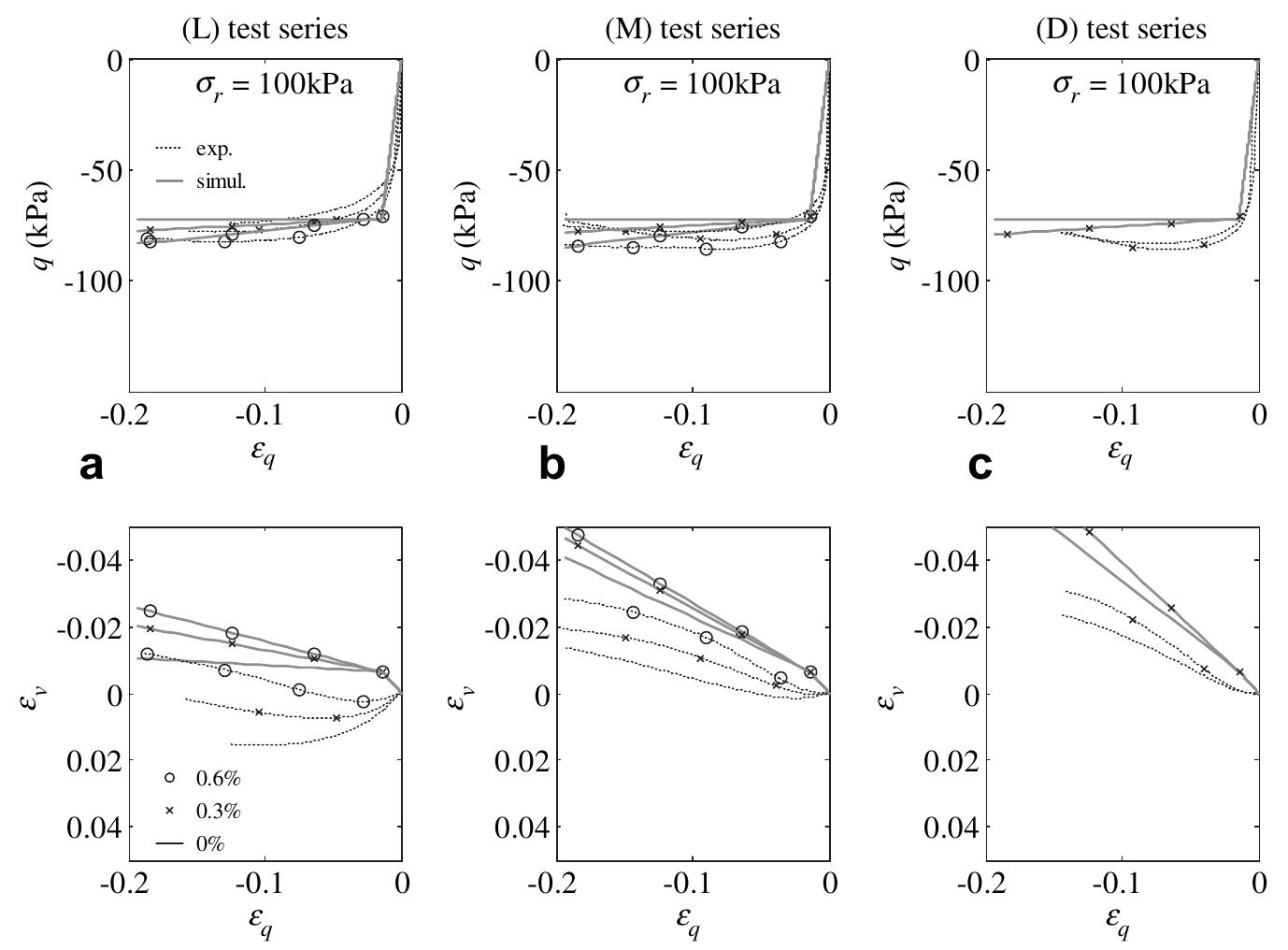 Extension triaxial test results and model simulations for
