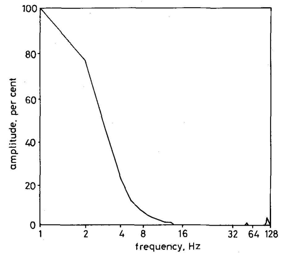 Average power spectrum of toe plethysmograms. the spec- tral