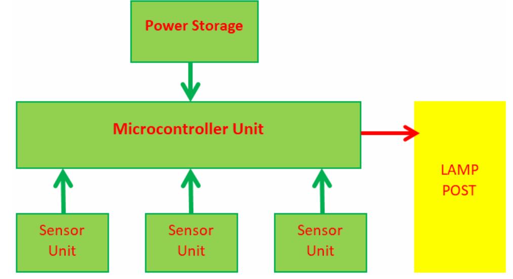 Basic block diagram of public lighting system (see online