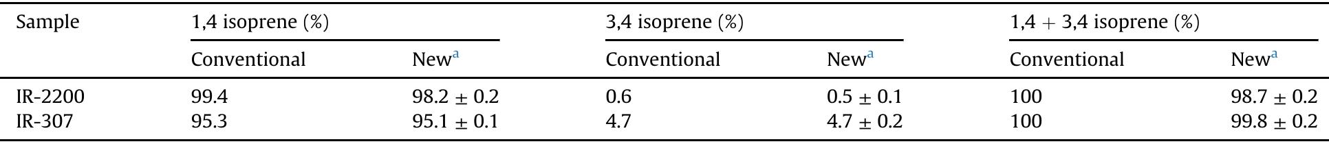 Table 3 - from Quantitative analysis of isoprene units in