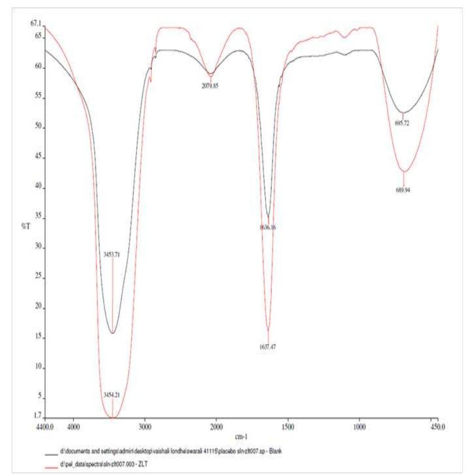 Figure 5 - from Zaltoprofen Loaded Solid Lipid Nanoparticles