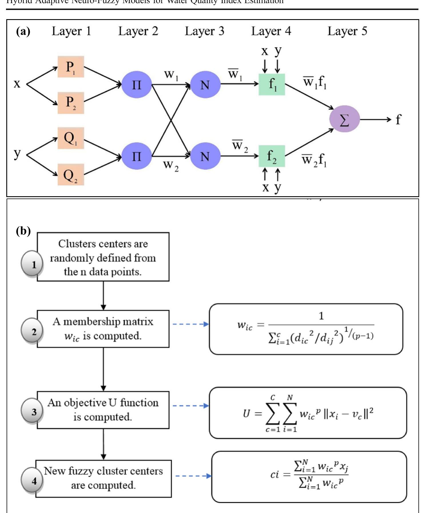 A anfis model architecture with 2 inputs and 5 layers, b fcm