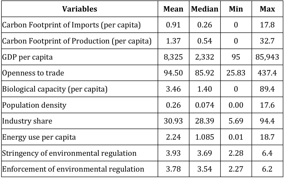 Note: see table a1 for a detailed explanation and sources of