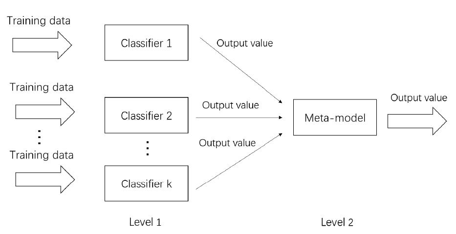 The flow chart of the original stacking structure. the key