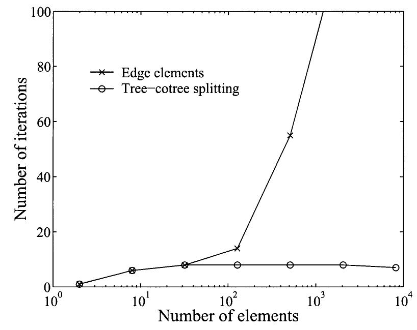 Iteration counts for the te 9 mode in a waveguide by the