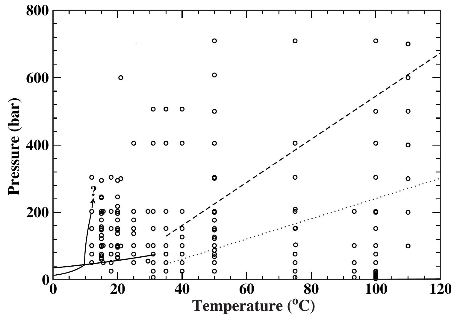 P-t cross section of the co2-h2o phase diagram, showing the