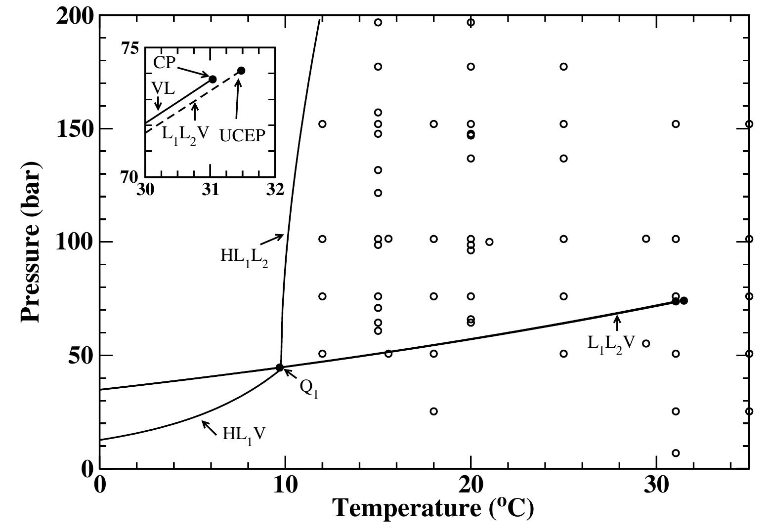 Enlarged p-t cross section of the co2-h2o phase diagram,