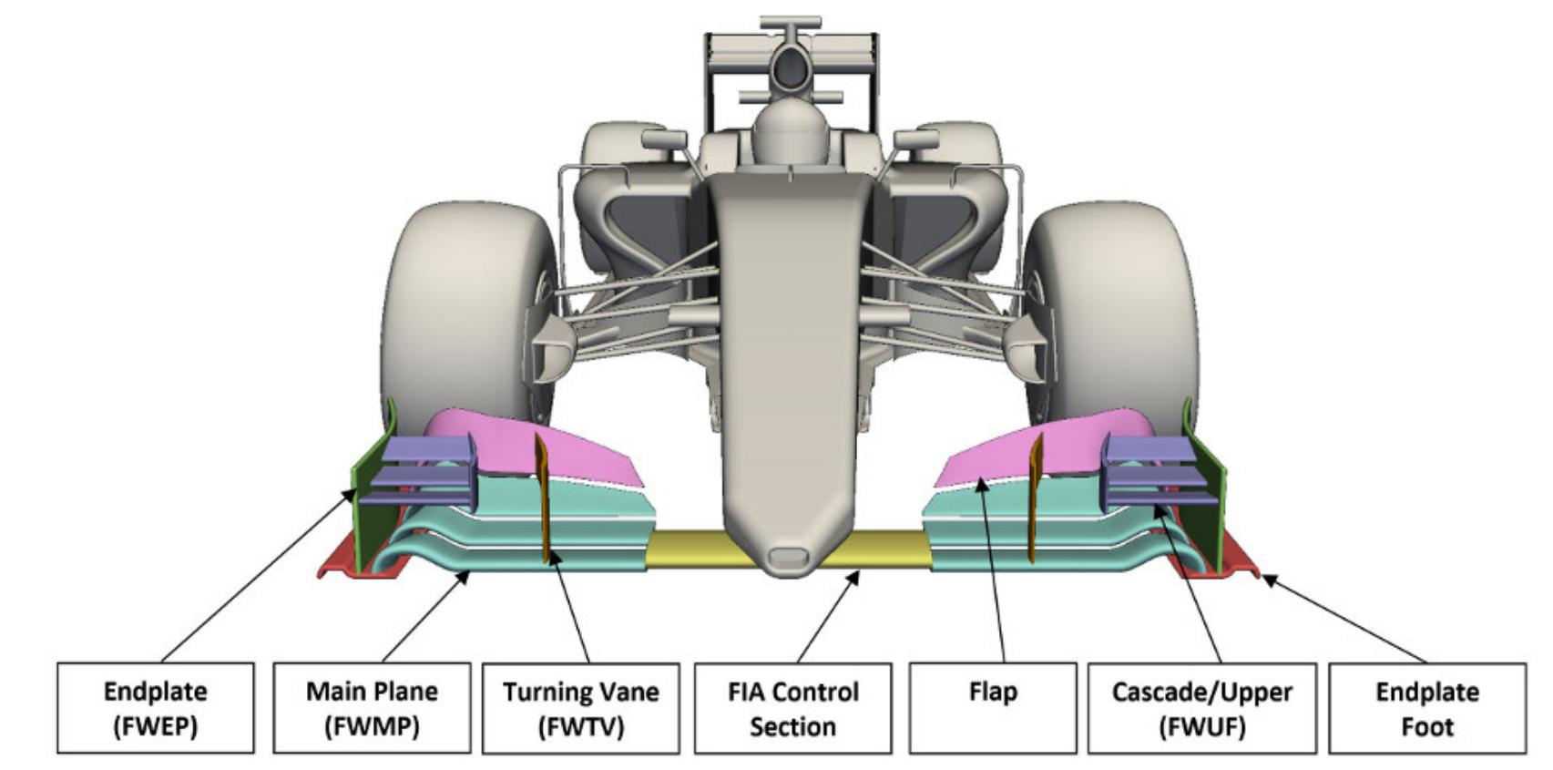 (PDF) The Aerodynamics of F1 Car Design