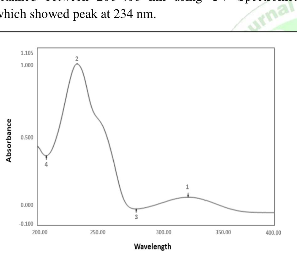 Uv-visible spectrum of acebutolol hci in ph 6.8 phosphate