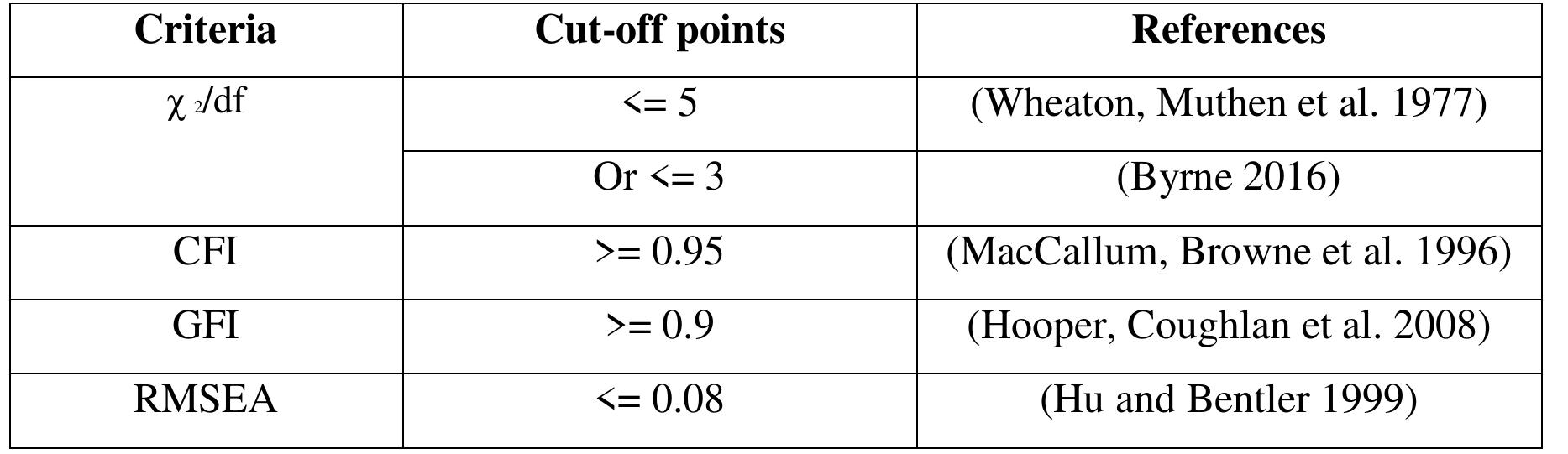 -3: cut-off points for determining model fit the table below