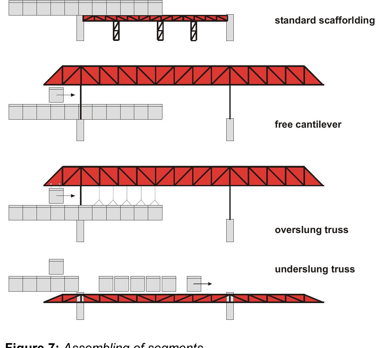 Figure 9 - from Precast segmental box girder bridges with