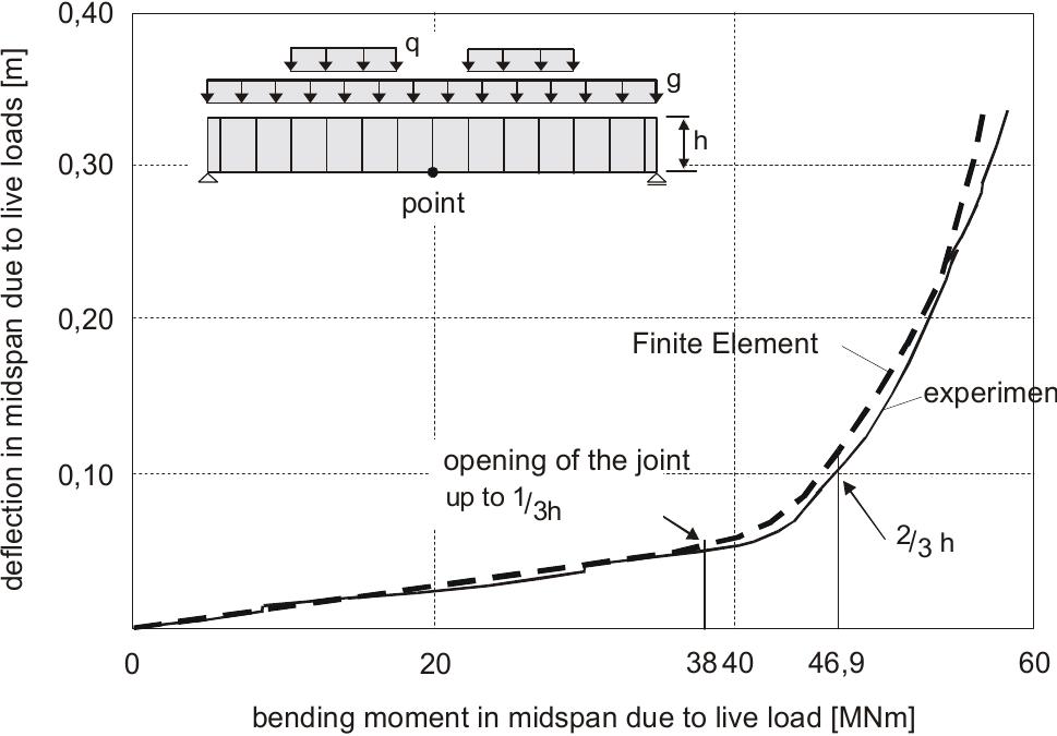 (PDF) Precast segmental box girder bridges with external prestressing ...