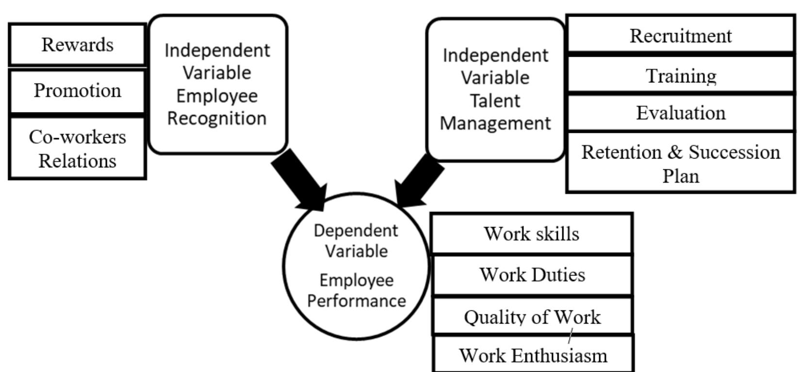 Conceptual model of talent management, employee recognition