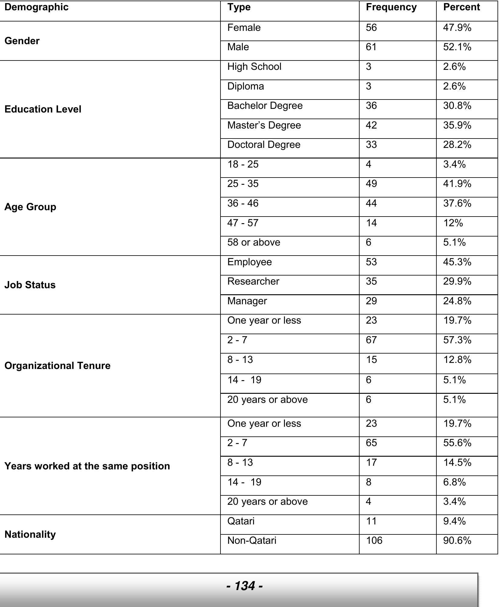 Demographical characteristic