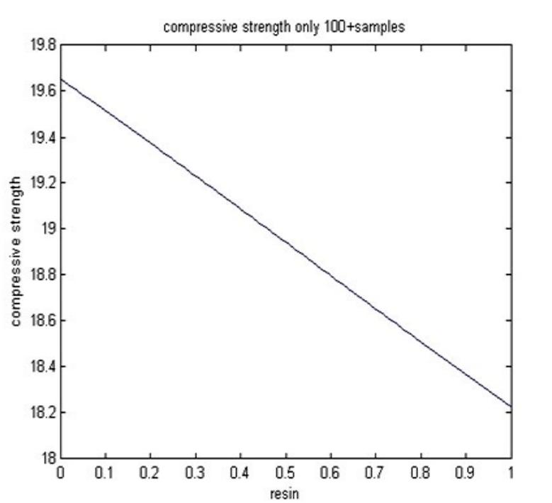 Compressive strength (kg/cm’) vs resin as shown in fig. 8