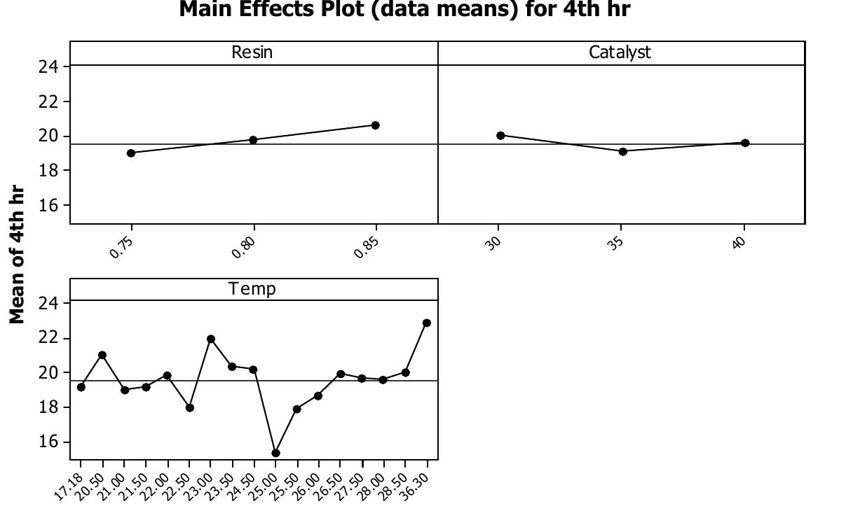 Surface plot and main effect plot at 4th hour.