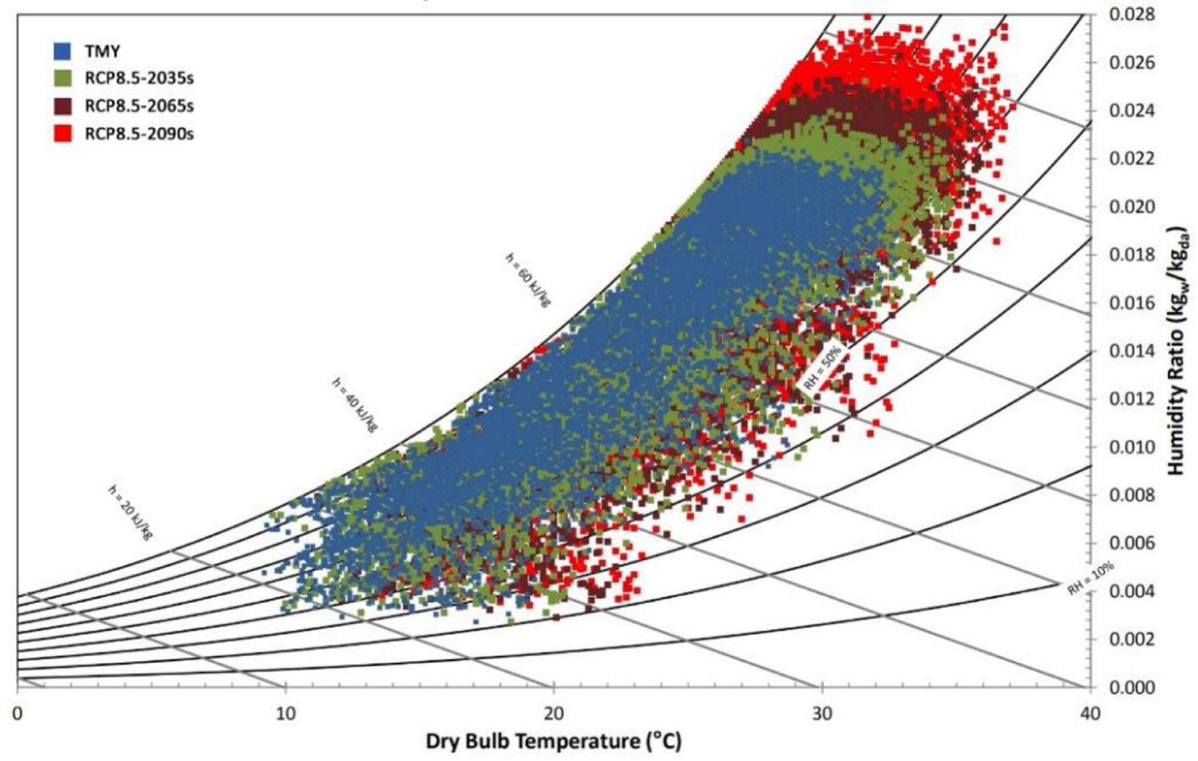 Psychrometric chart of hourly weather data in the 2035s,