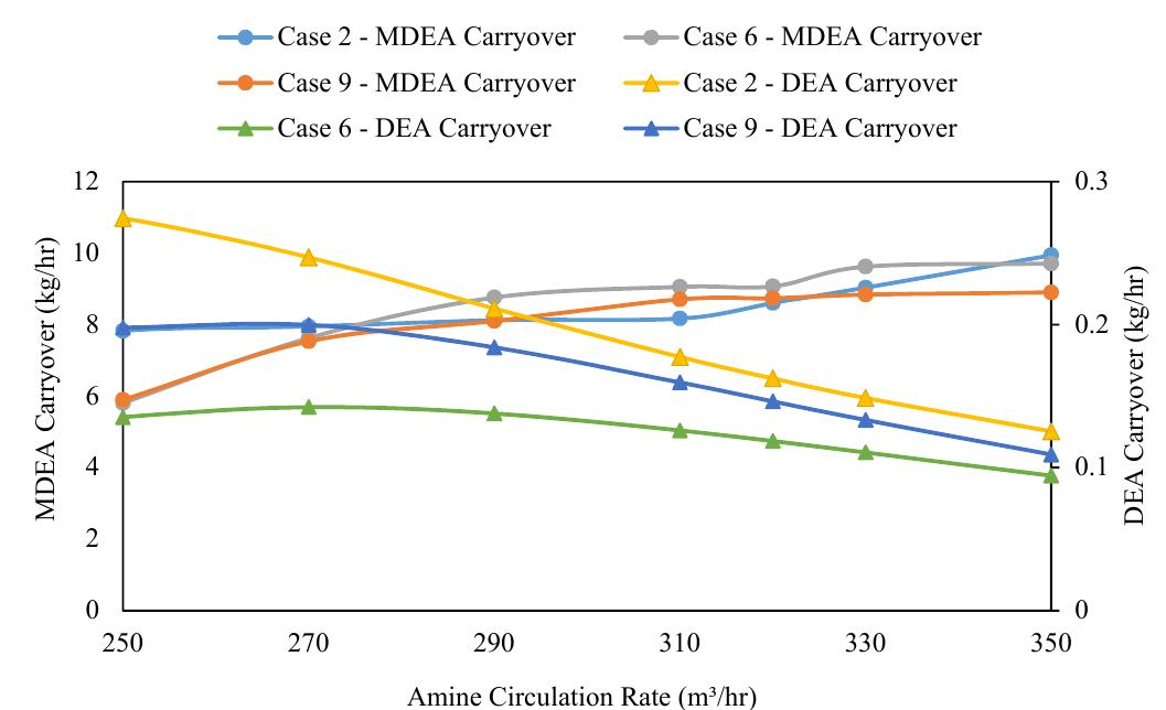 The amine circulation rate effect on the amine carryover in