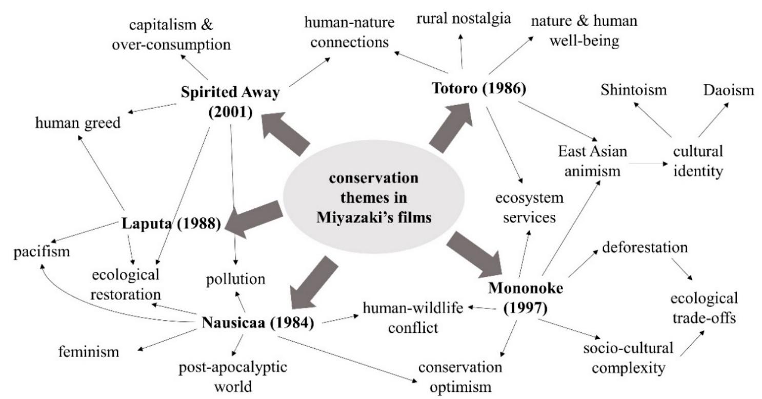 A summary diagram of conservation-orientated and other