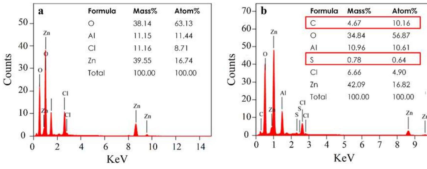 Edx spectrum of zn—al—cl ldh before (a) and after adsorption