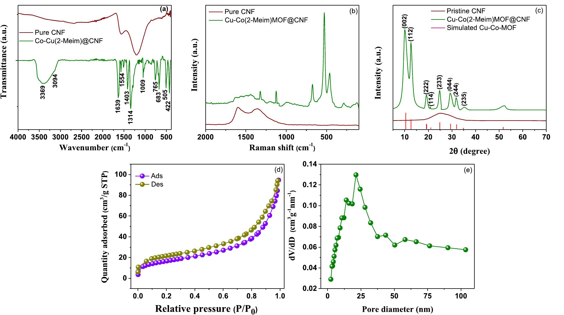 Ftir spectra (a), raman spectra (b) and xrd pattern (c) of