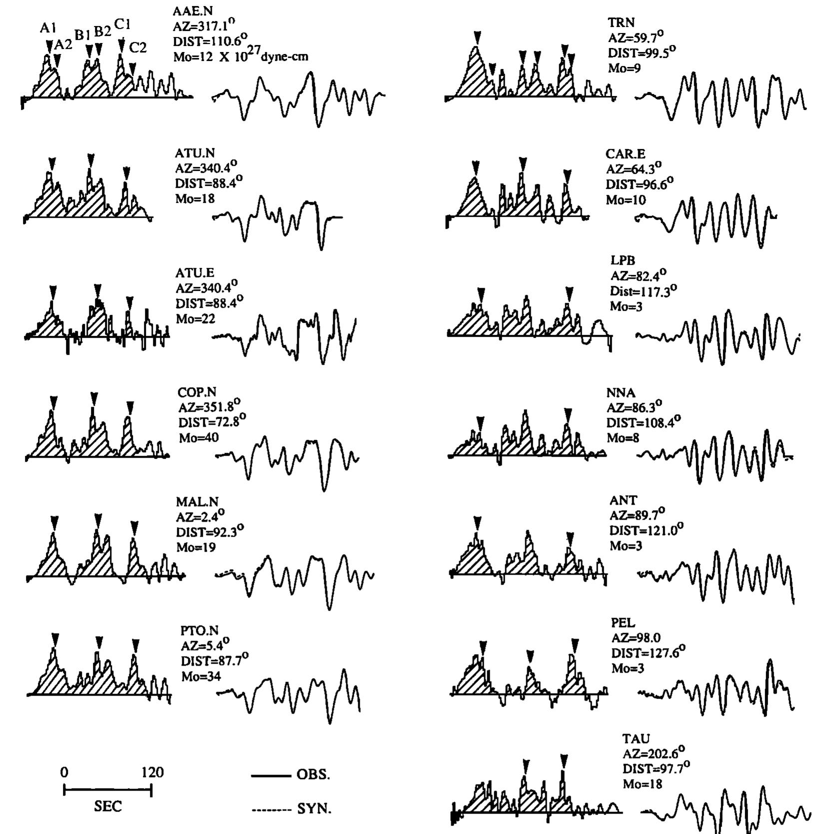 (PDF) Rupture process of the February 4, 1965, Rat Islands Earthquake
