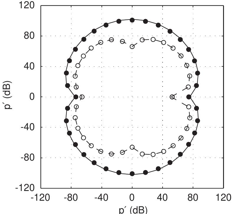 Overall sound pressure level directivity patterns at r,