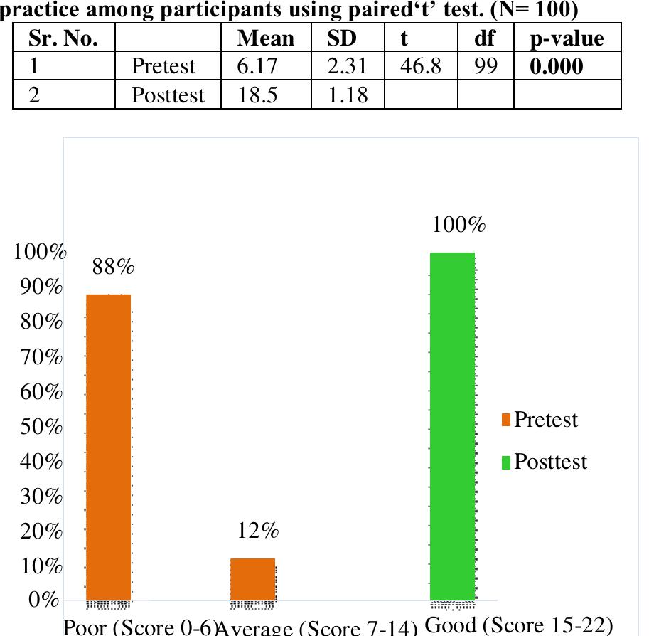 -2: bar diagram showing pre-test and post-test score on