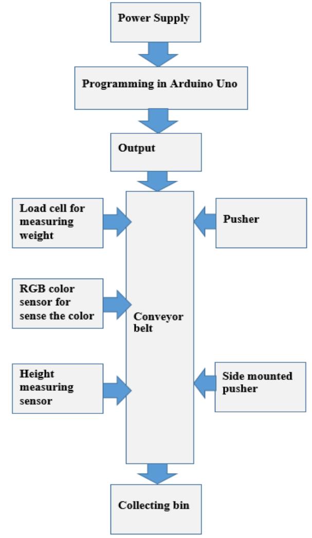 Block diagram of sorting system here, the load cell is used