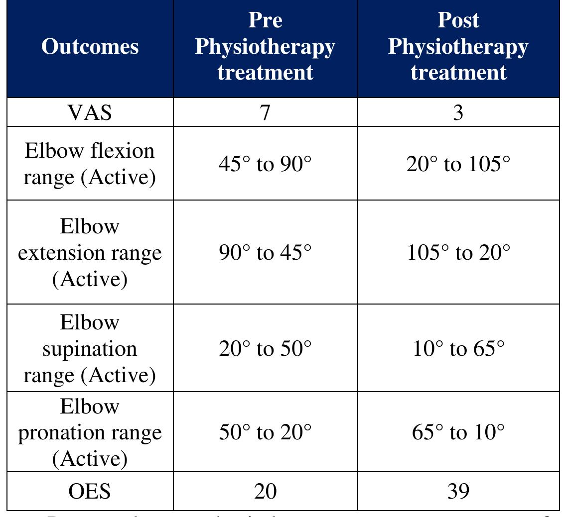 Pre- and post-physiotherapy treatment range of motion of the