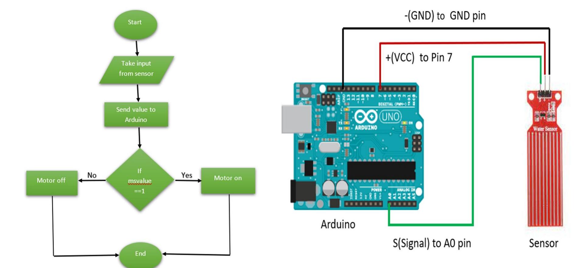 Flowchart of interconnection between arduino and sensor
