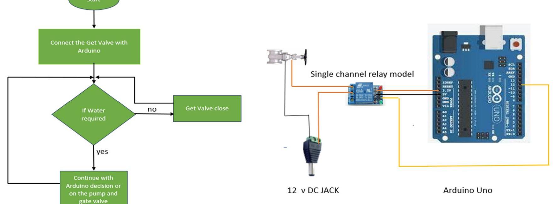 Flowchart of gate valve and arduino board connection arduino