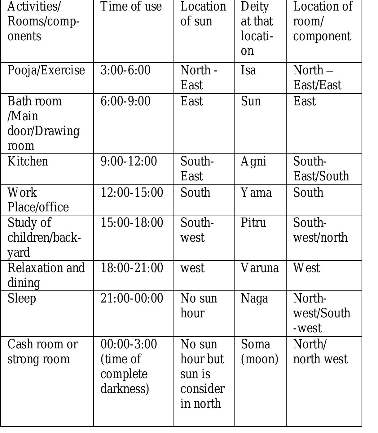 Architectural aspect table 1: arrangement of component of